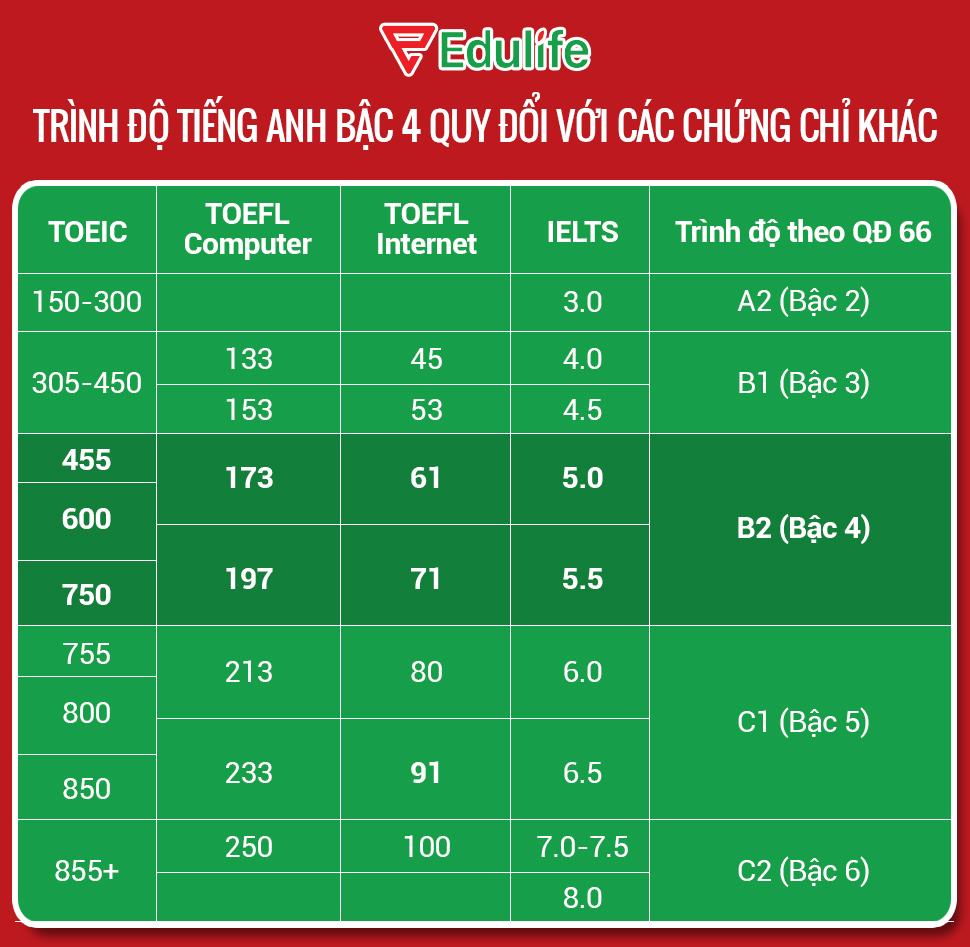 Vstep là gì? Tổng hợp thông tin chứng chỉ Vstep từ A-Z